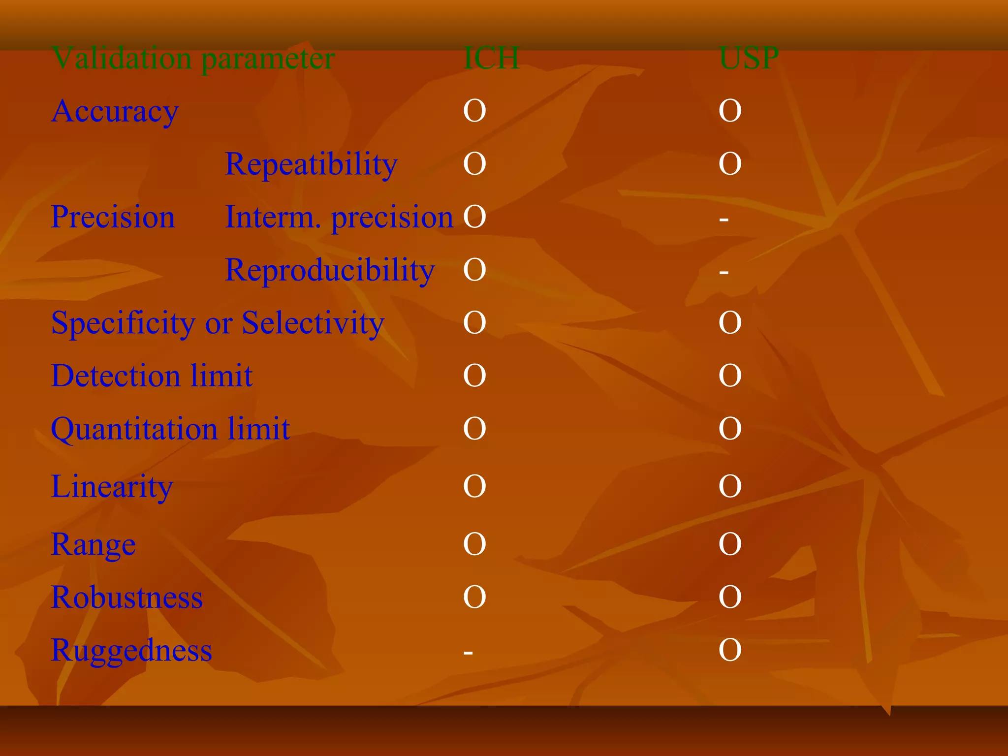 analytical method validation | PPT