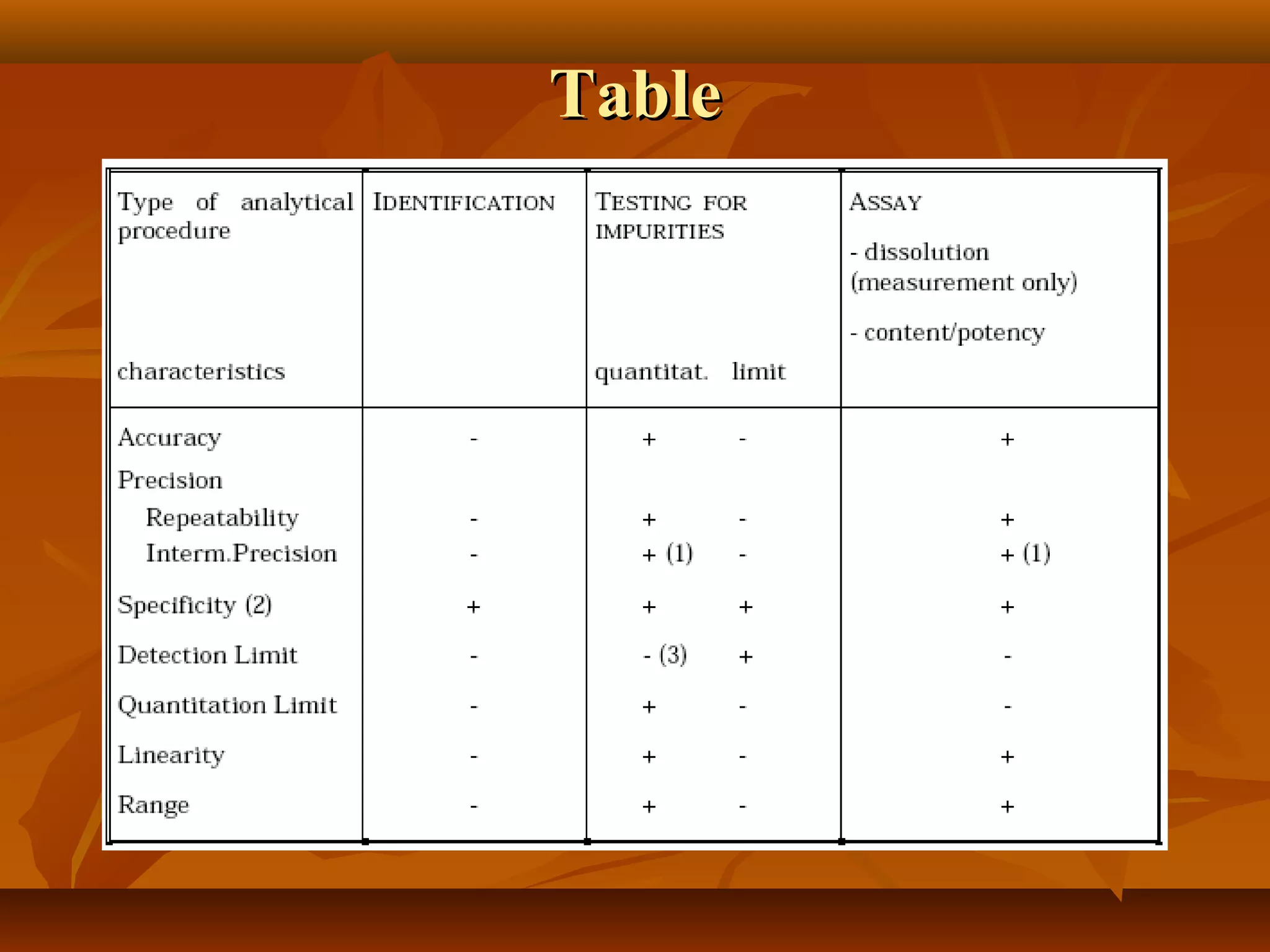 analytical method validation | PPT