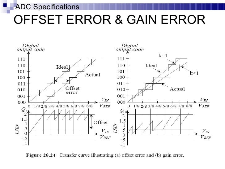 Amvdd Data Converter Fundamentals
