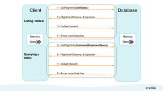 Data Engineer's Lunch #77: Apache Arrow Flight SQL: A Universal Standard for High-Performance ...