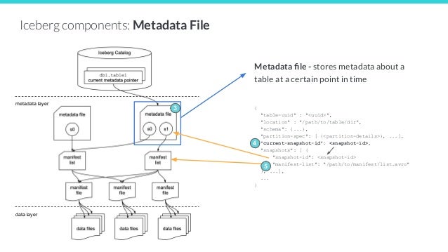 Data Engineer's Lunch #70: Apache Iceberg | PDF