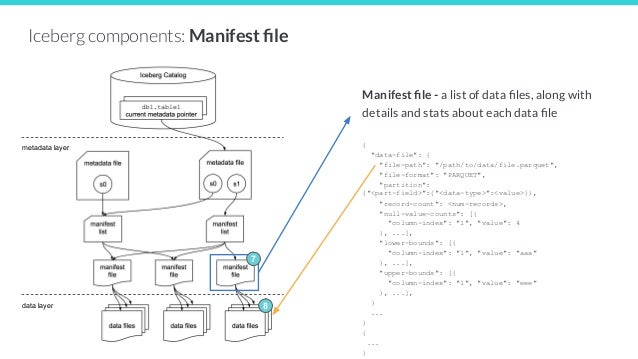 Data Engineer's Lunch #70: Apache Iceberg | PDF