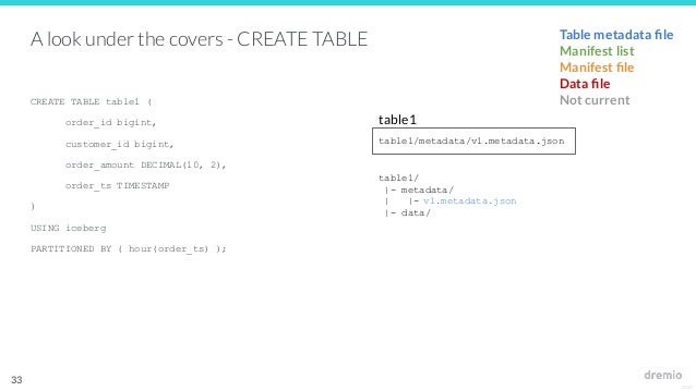 Data Engineer's Lunch #70: Apache Iceberg | PDF