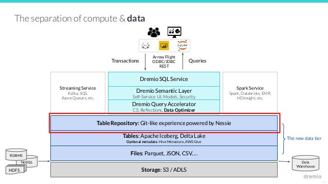 Data Engineer's Lunch #70: Apache Iceberg | PDF
