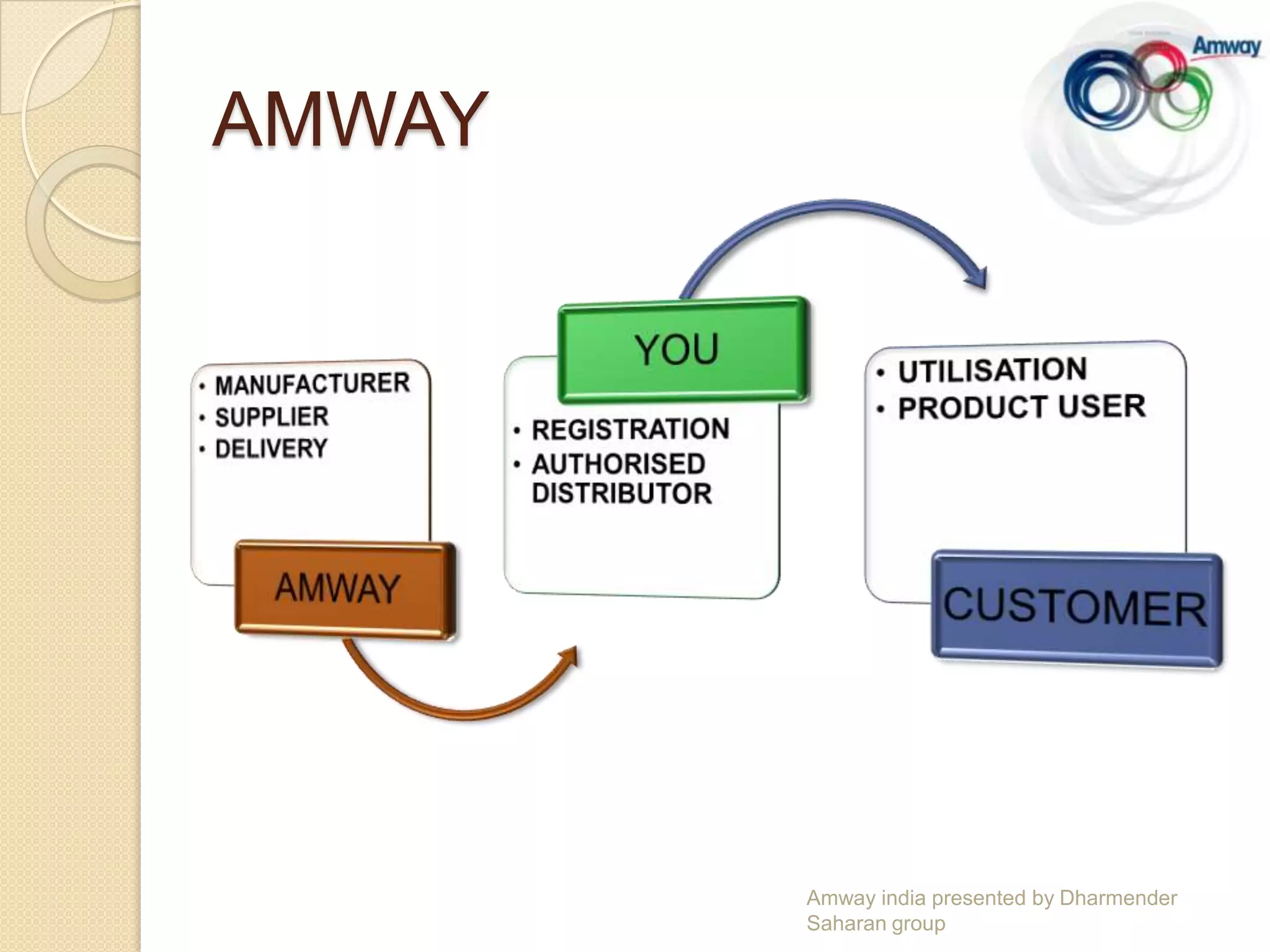 Amway business plan | PPSX