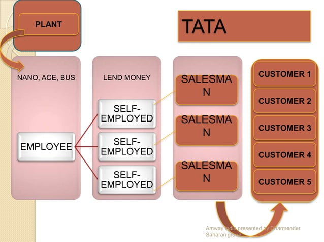 Amway business plan | PPSX