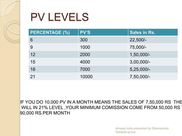 Amway business plan | PPSX
