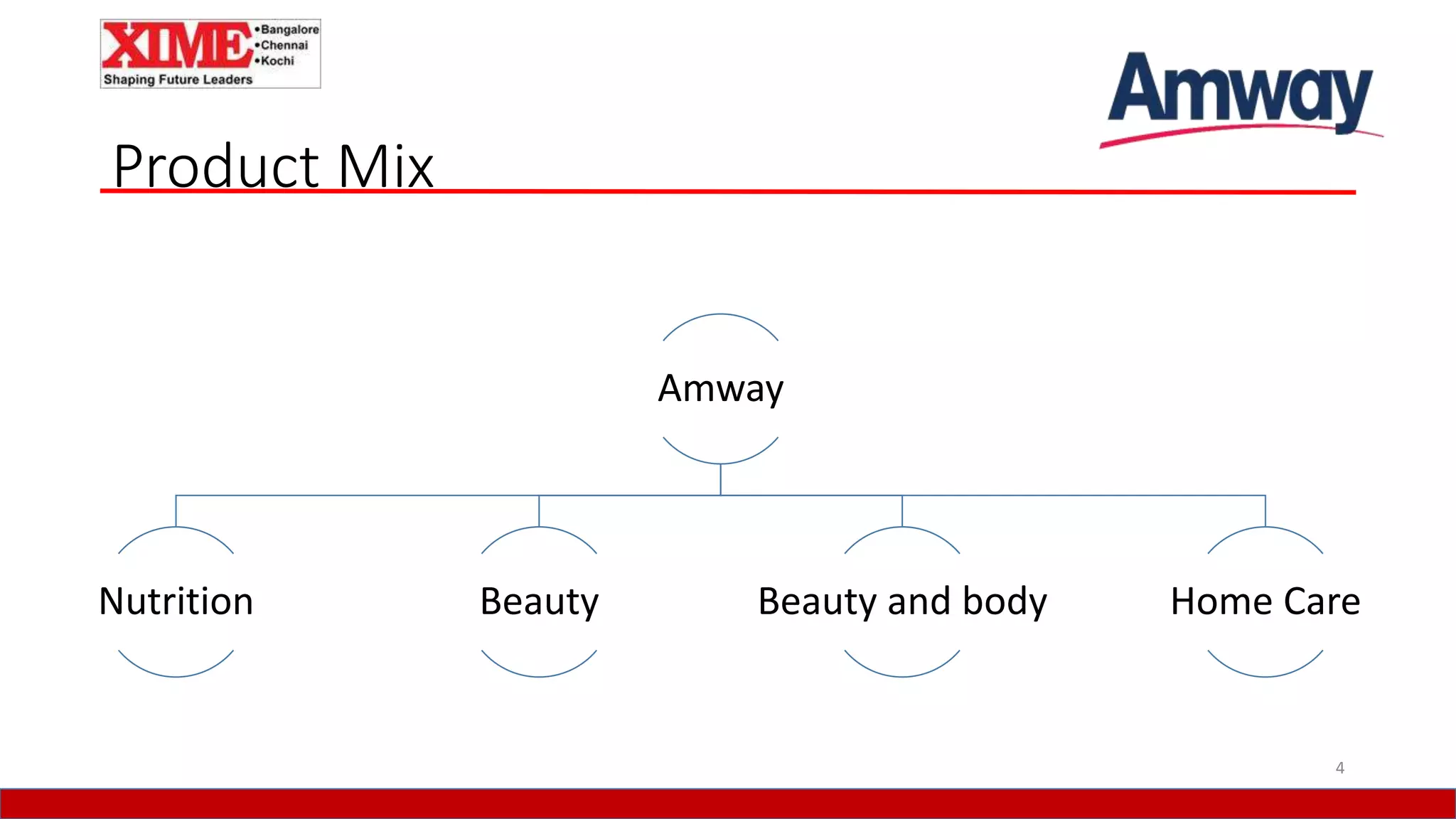 Amway Marketing Product Mix | PPTX