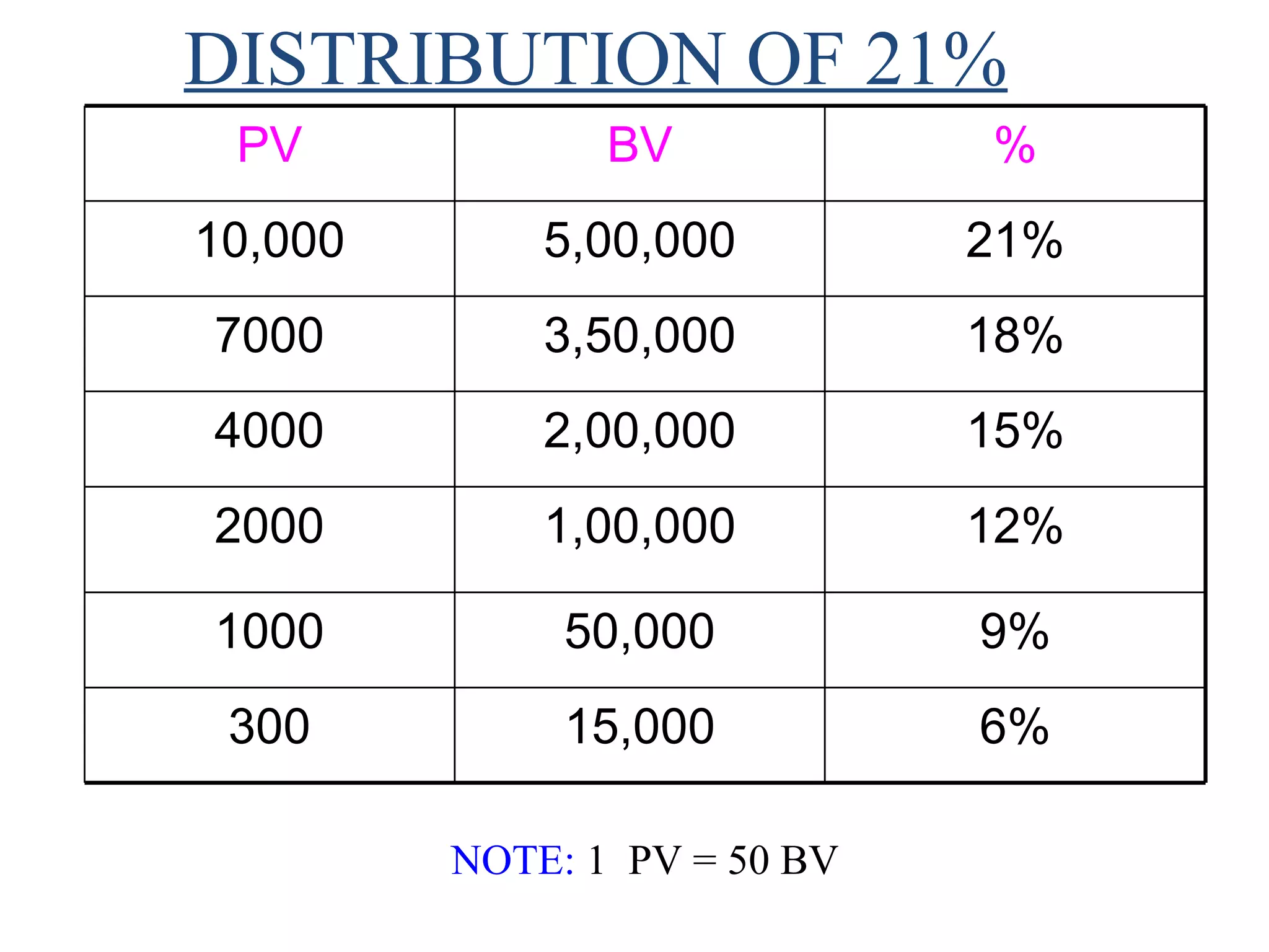 Amway Plan 2009 | PPT