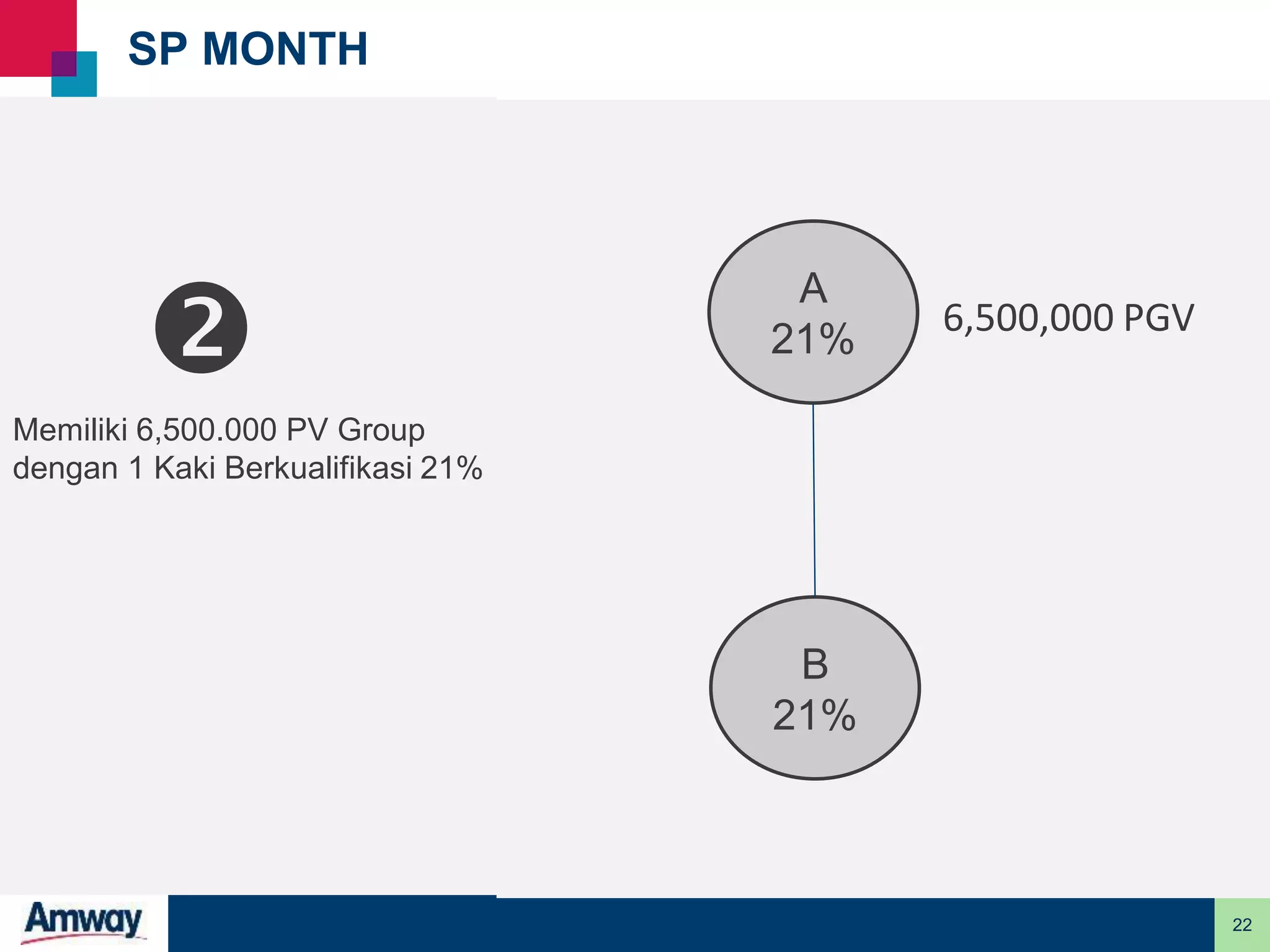 Amway Basic Compensation Plan - Peluang Untuk Semua | PDF