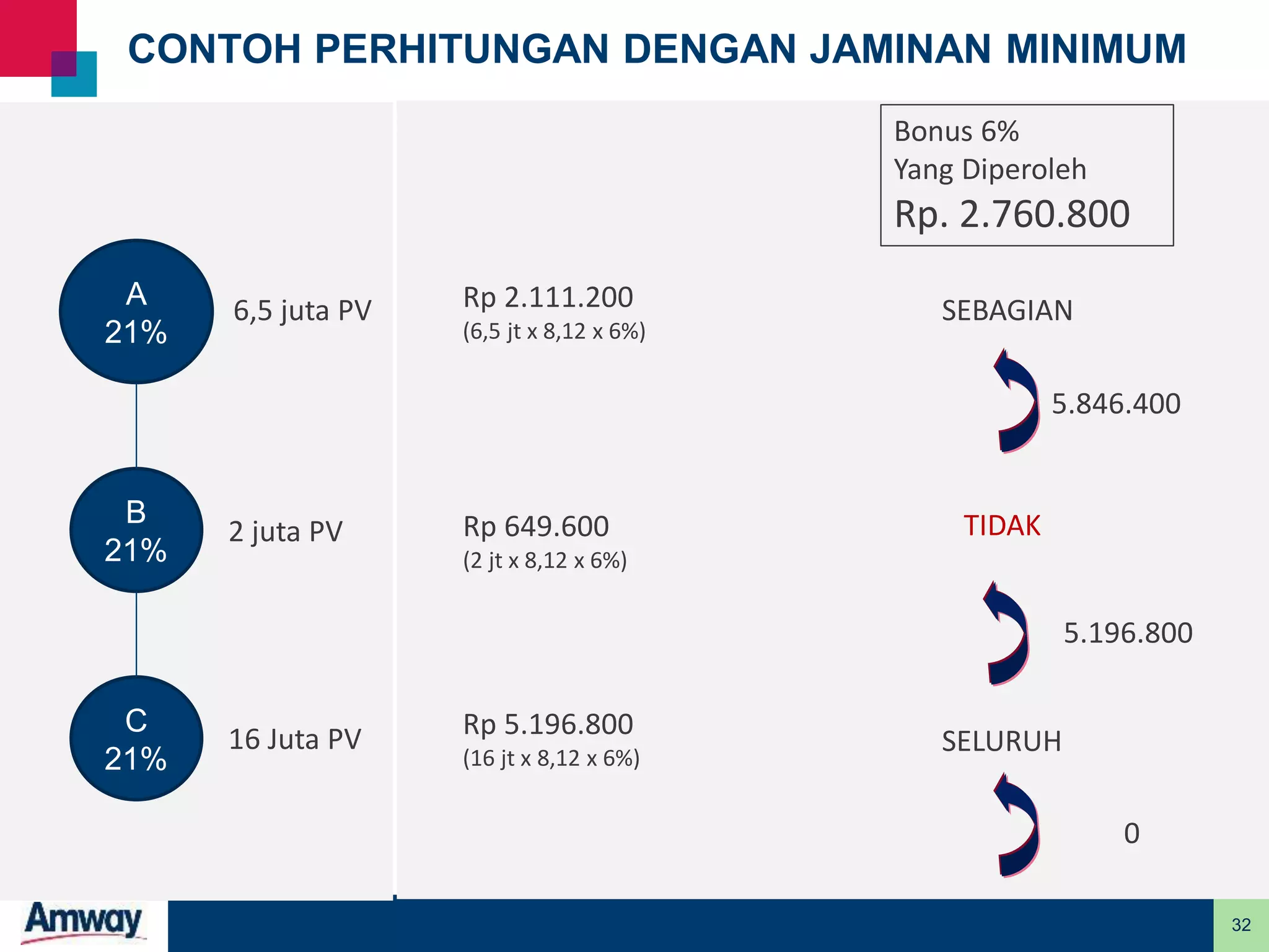 Amway Basic Compensation Plan - Peluang Untuk Semua | PDF