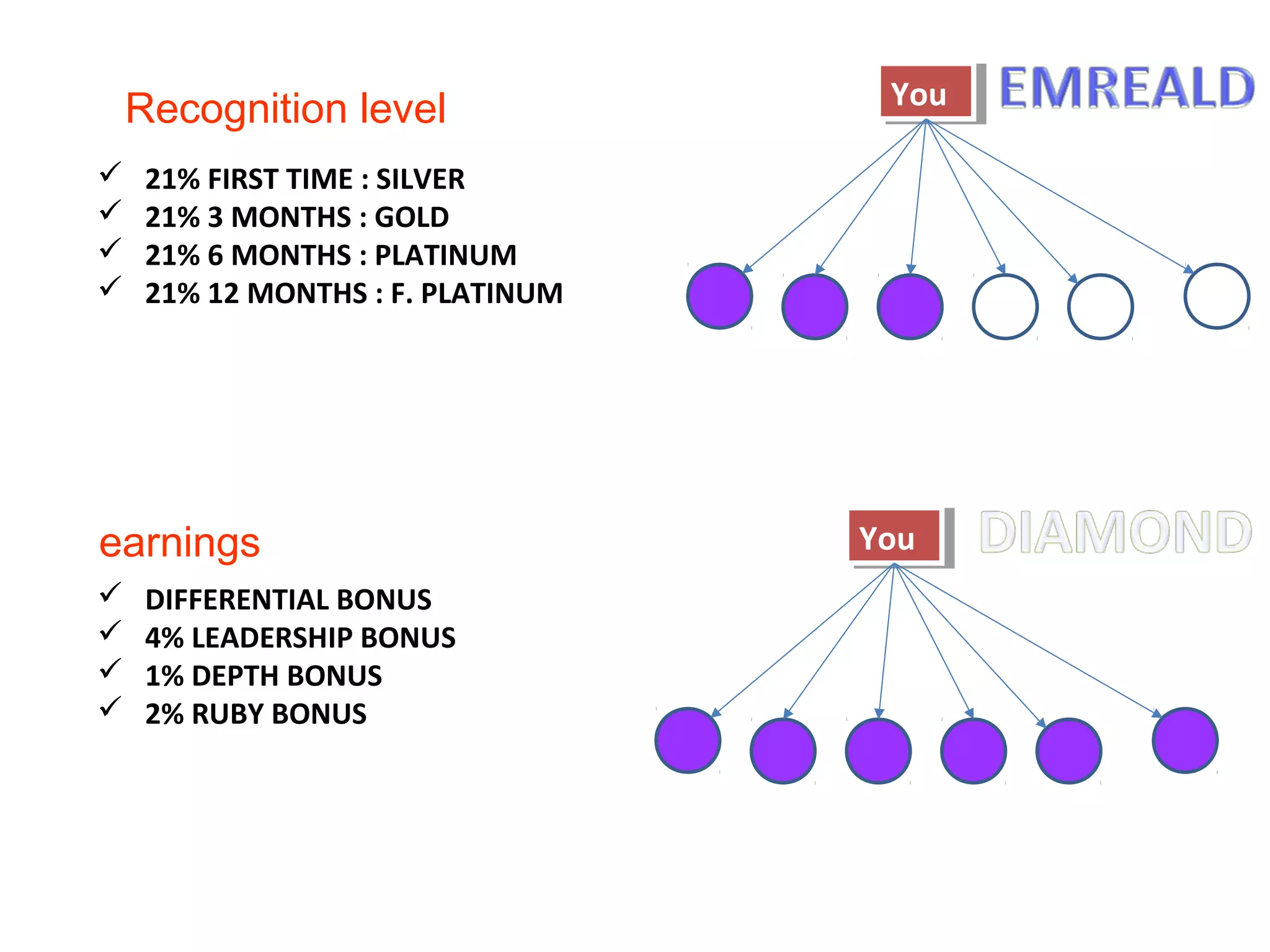 Amway business plan | PPT