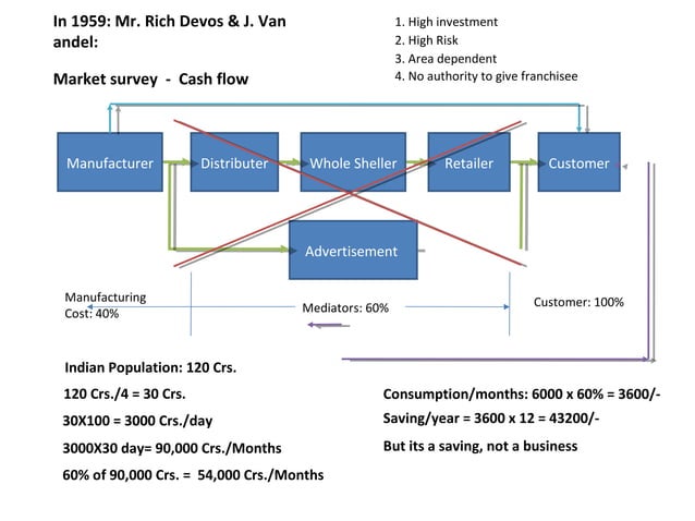 Amway business plan | PPT
