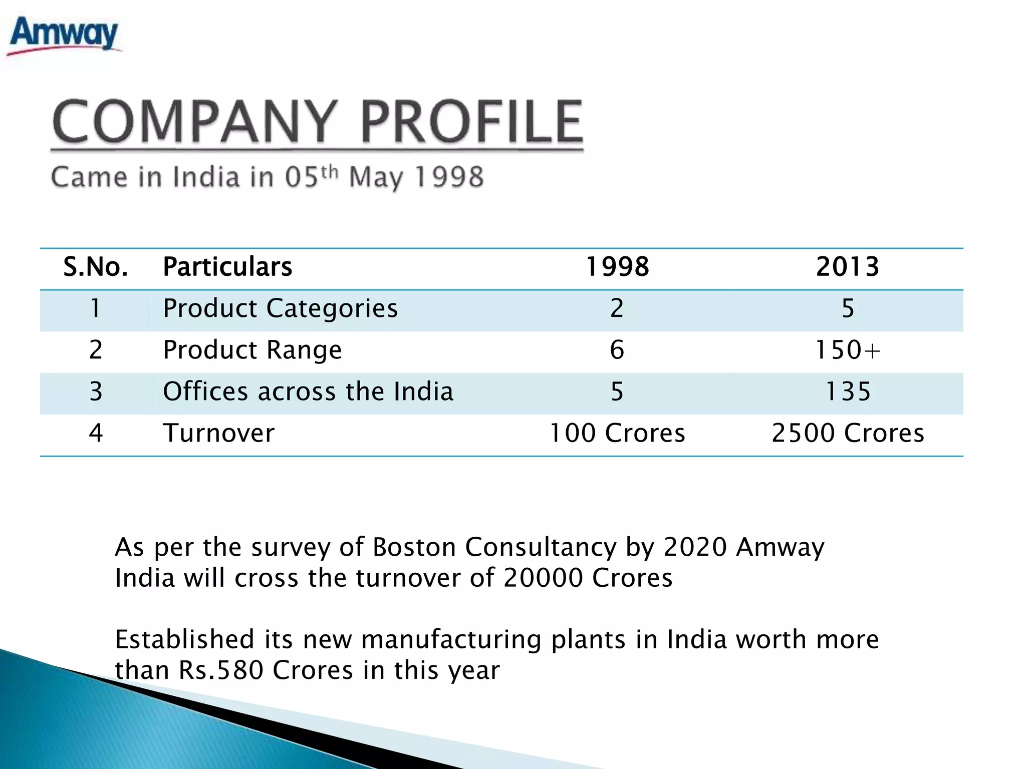 Amway business plan | PPSX