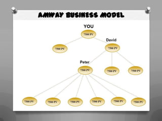 Amway presentation | PPTX