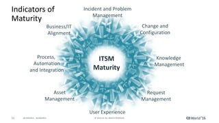 It’s Time to Grow Up: Eight Areas to Increase ITSM Maturity | PDF