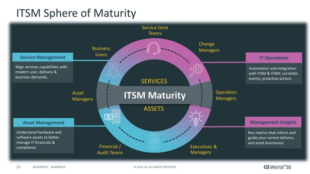 It’s Time to Grow Up: Eight Areas to Increase ITSM Maturity | PPT