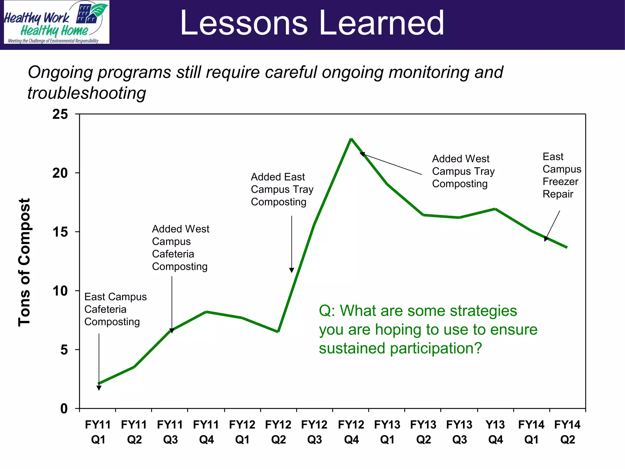 So You Want to Build a Composting Program - Amy Lipman, BIDMC | PPT