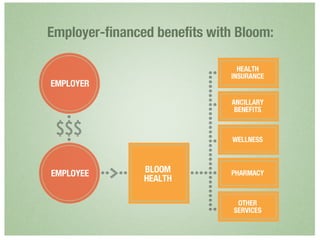 Bloom Health PPT | PDF