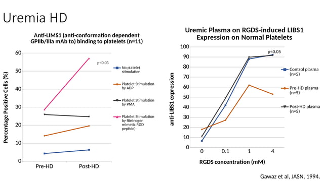 Uremic Platelet Dysfunction and the Kidney Biopsy | PPTX