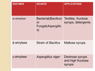 Amylase ppt | PPTX