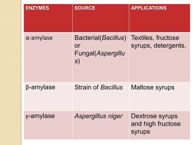 Amylase ppt | PPTX | Chemistry | Science