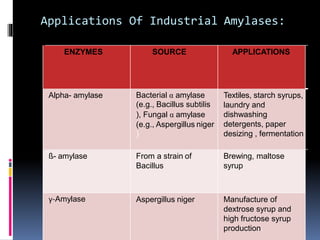 Amylaseproduction ppt | PPTX