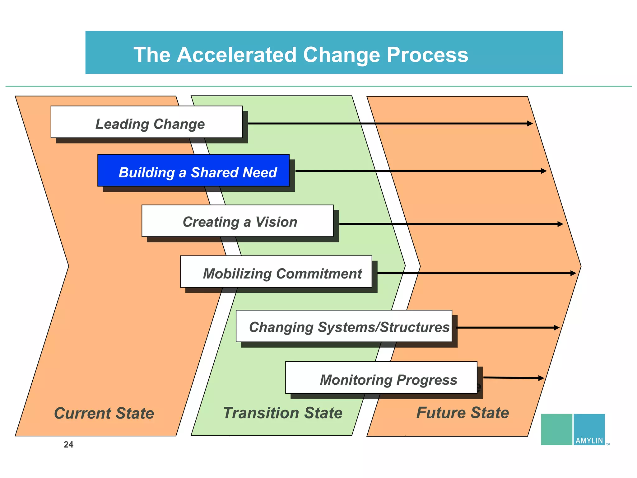 Leland Sandler: An Approach to Implementing Sustainable Change | PPT