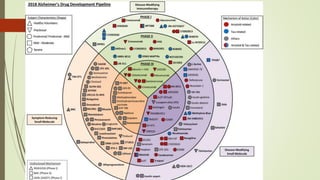 Amyloid beta hypothesis and current scenario of clinical | PPTX