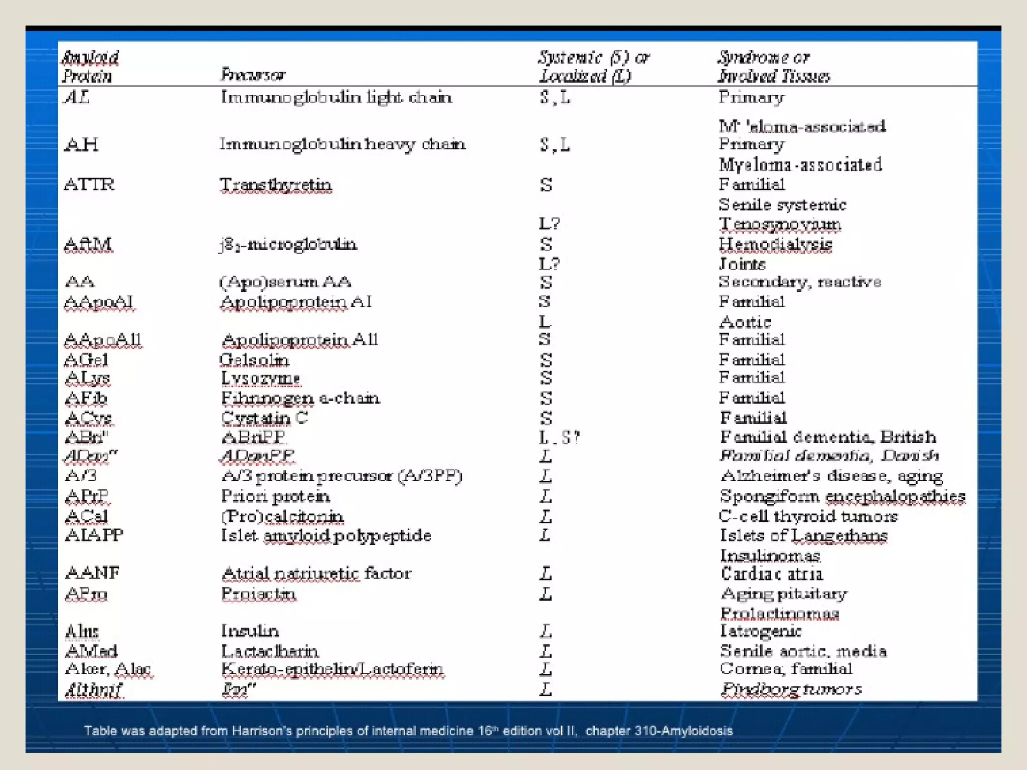 Amyloidosis | PPT | Free Download