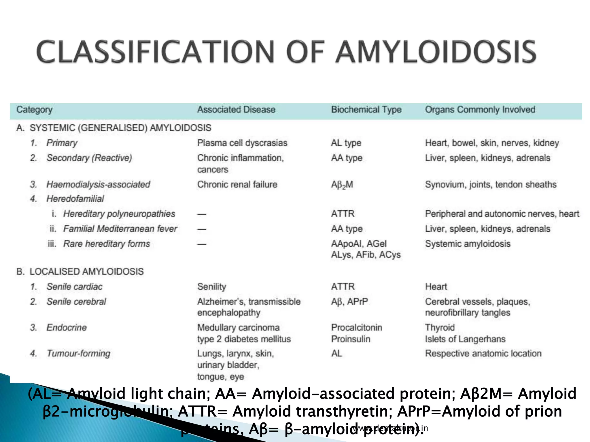 amyloidosis-160416112545 (1).pdf