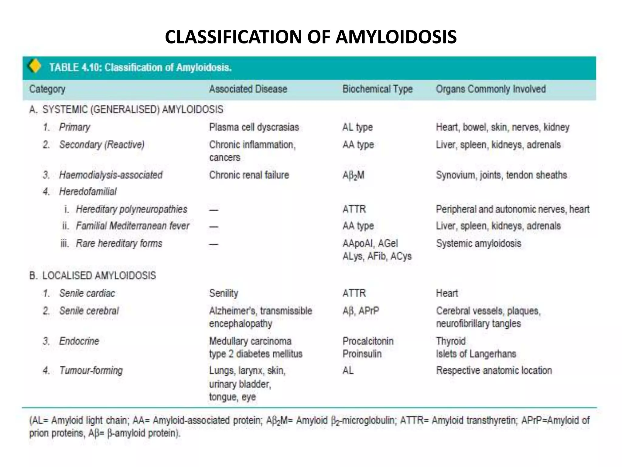 Amyloidosis - pathophysiology (PHARM D) | PPTX