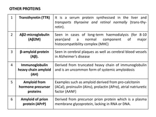 Amyloidosis - pathophysiology (PHARM D) | PPTX