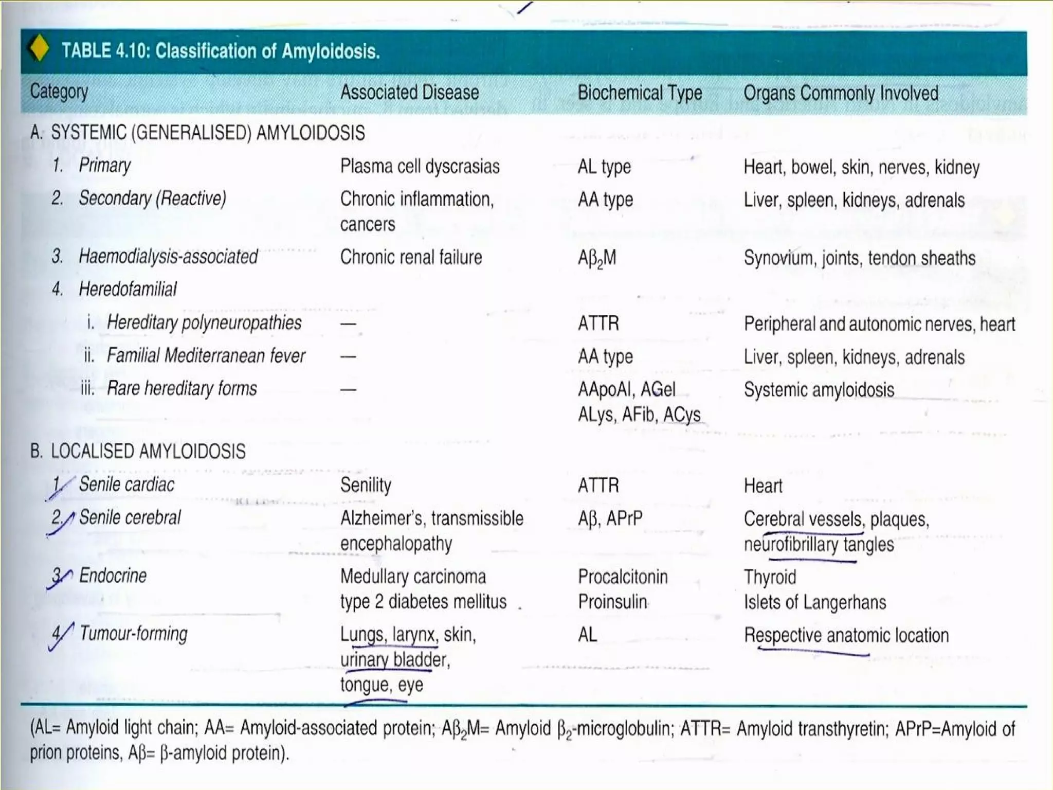 Amyloidosis ppt | PPT