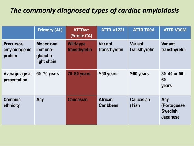 Cardiac Amyloidosis
