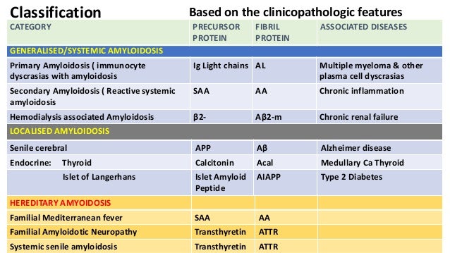 Amyloidosis 2