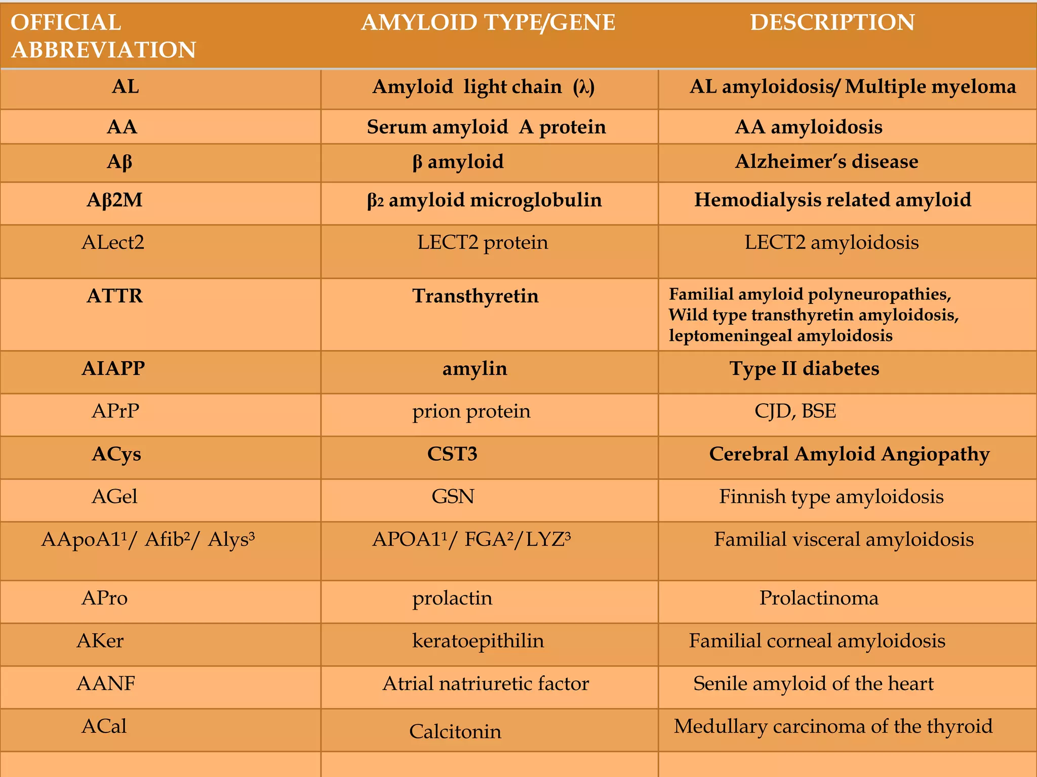 Amyloidosis | PPTX