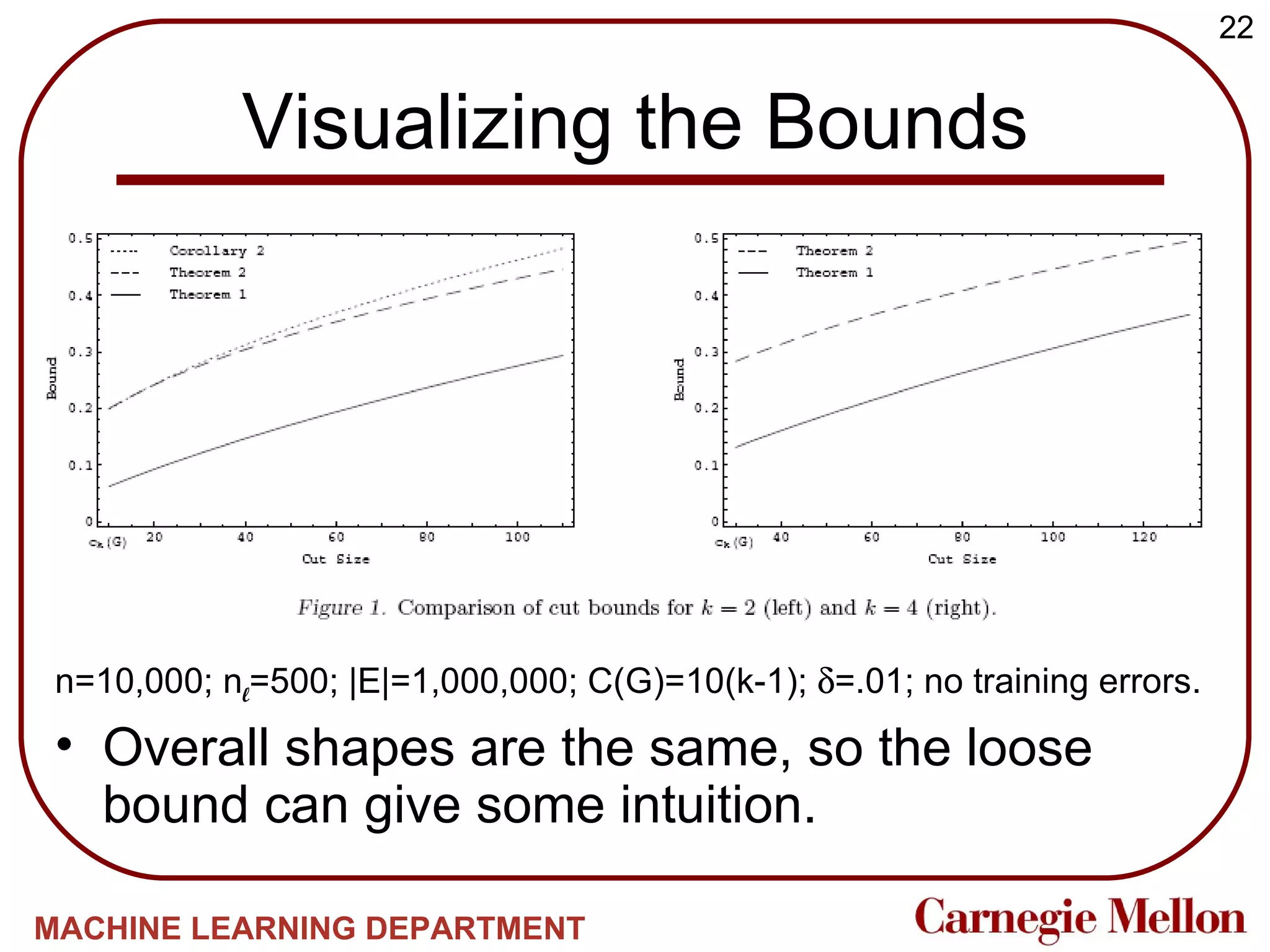 An Analysis of Graph Cut Size for Transductive Learning | PPT