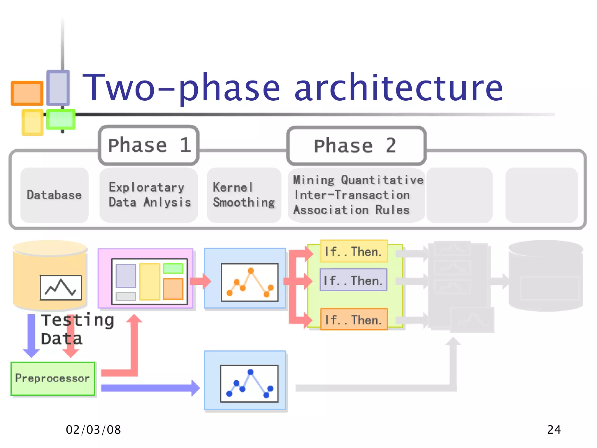 An Extended Two Phase Architecture For Mining Time Series Data Ppt