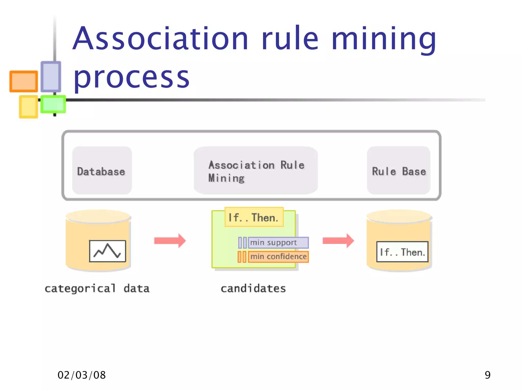 An Extended Two Phase Architecture For Mining Time Series Data Ppt