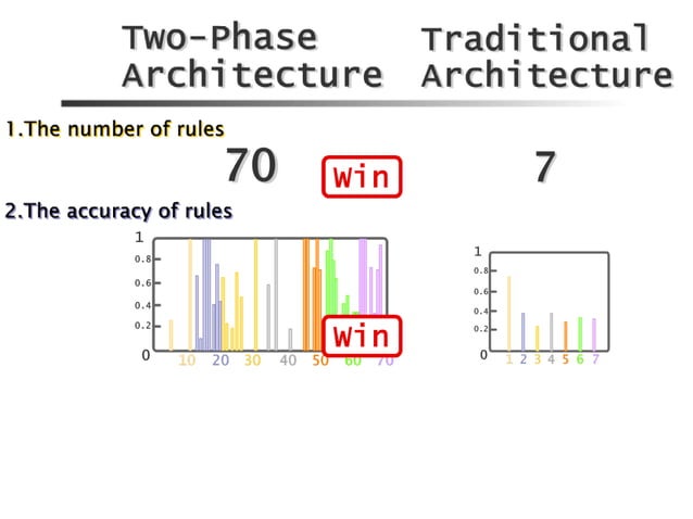 An Extended Two-Phase Architecture for Mining Time Series Data | PPT