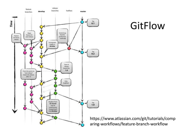 An introduction to Git and GitFlow