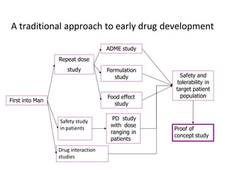 An introduction-to-drug-development | PPTX