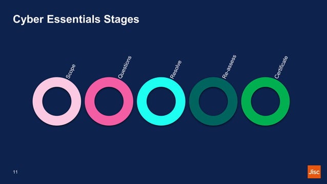 An introduction to Cyber Essentials | PPTX | Computing | Technology ...