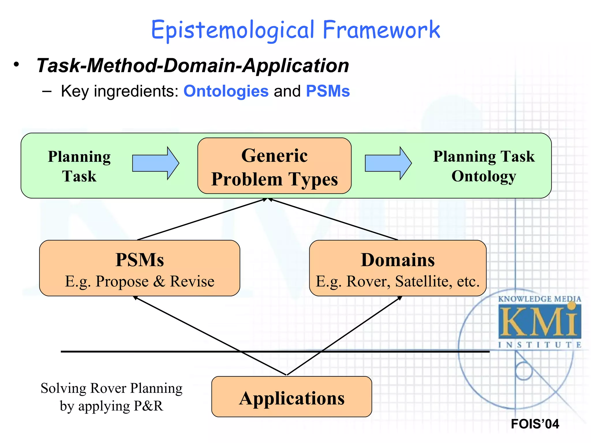 An Ontological Formalization Of The Planning Task | PPT