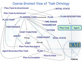 An Ontological Formalization Of The Planning Task | PPT