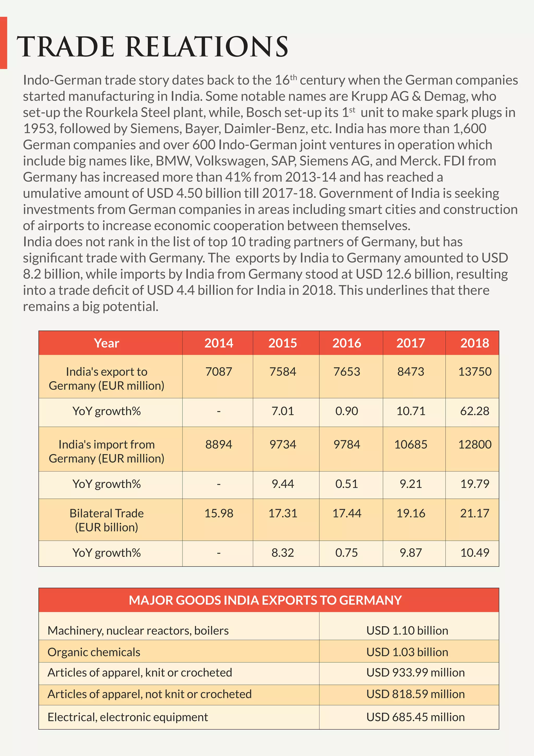 An overview of India Germany Trade relationship today and tomorrow | PDF