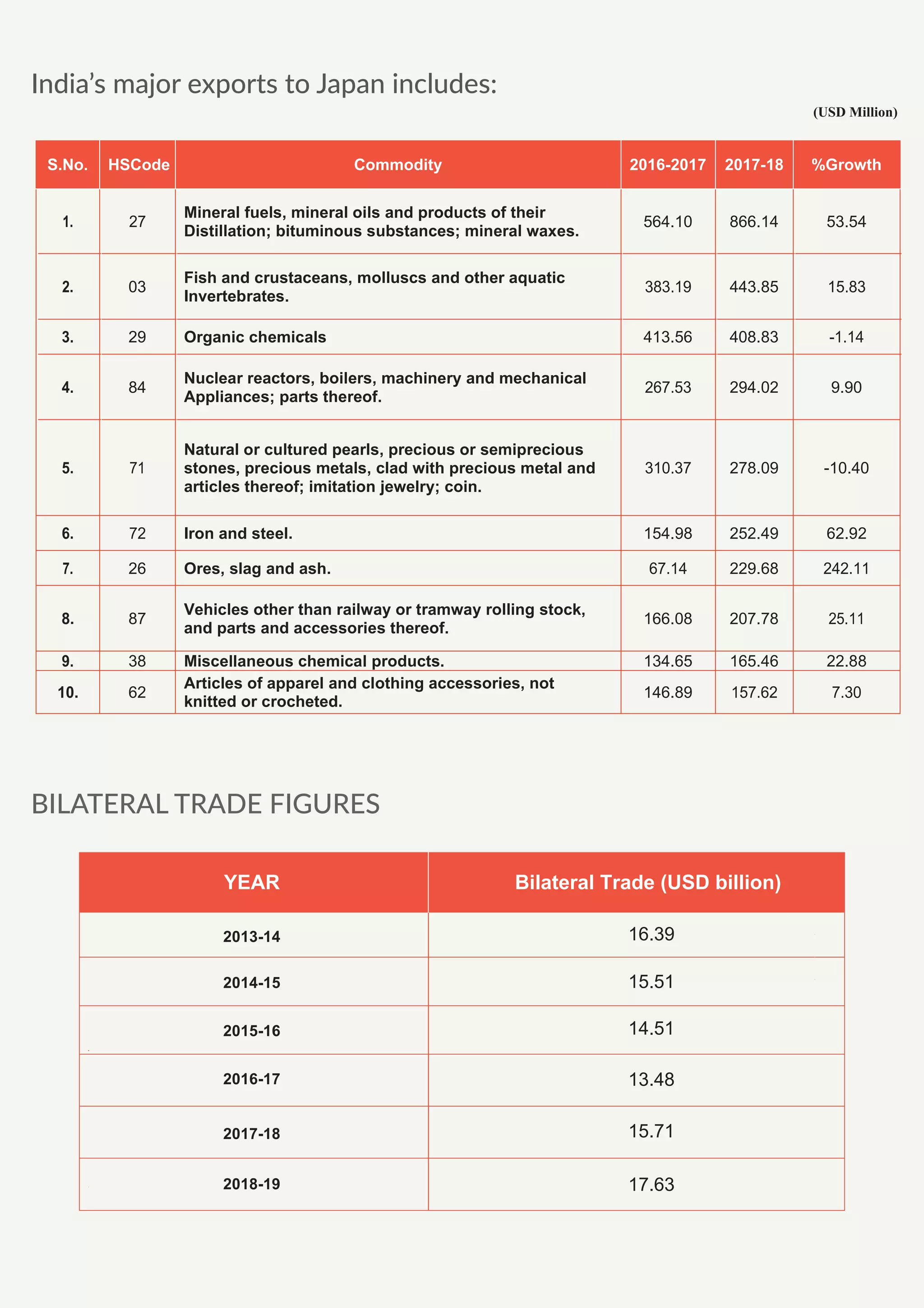 An overview of india japan trade relation today and tomorrow | PDF