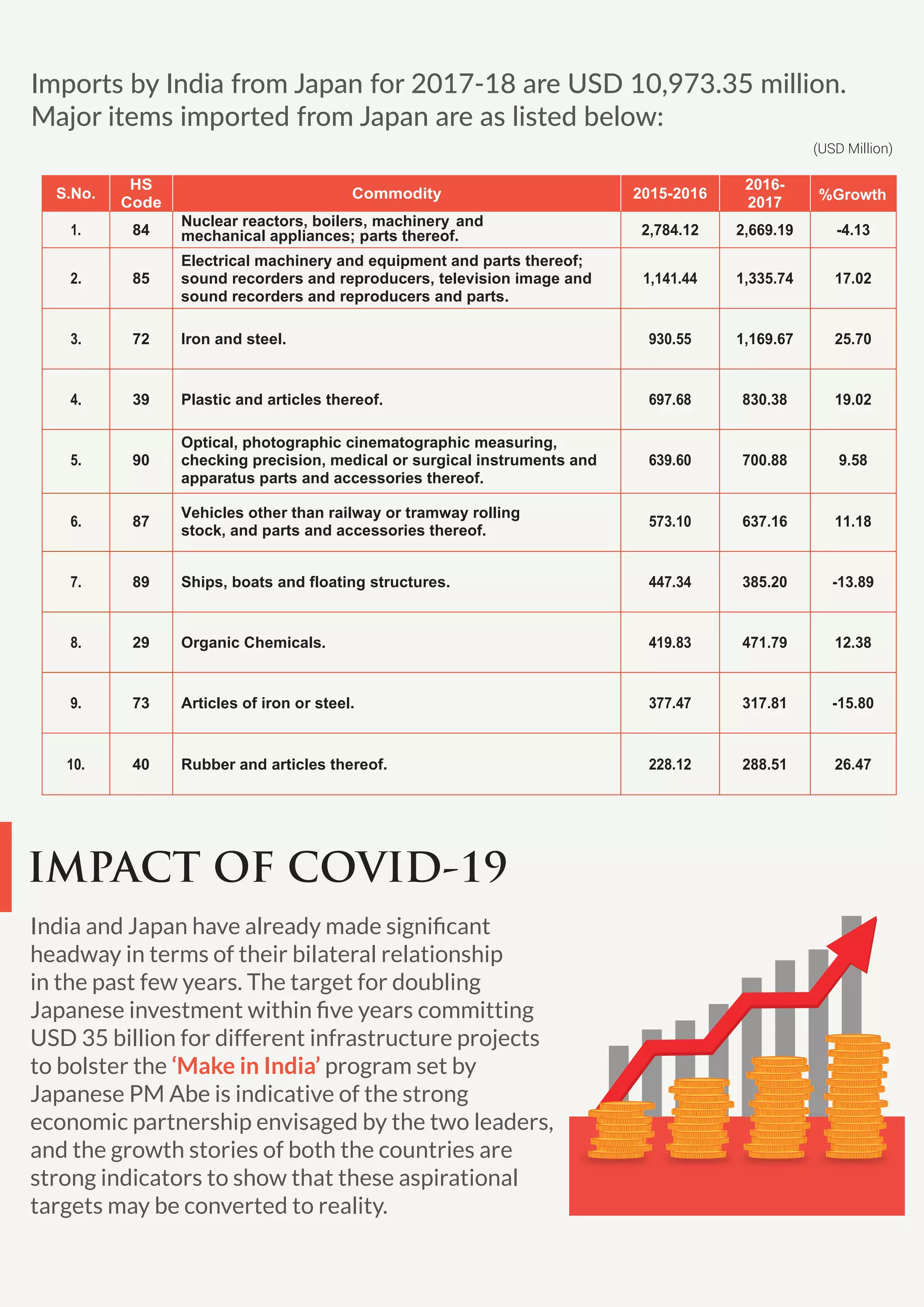 An overview of india japan trade relation today and tomorrow | PDF
