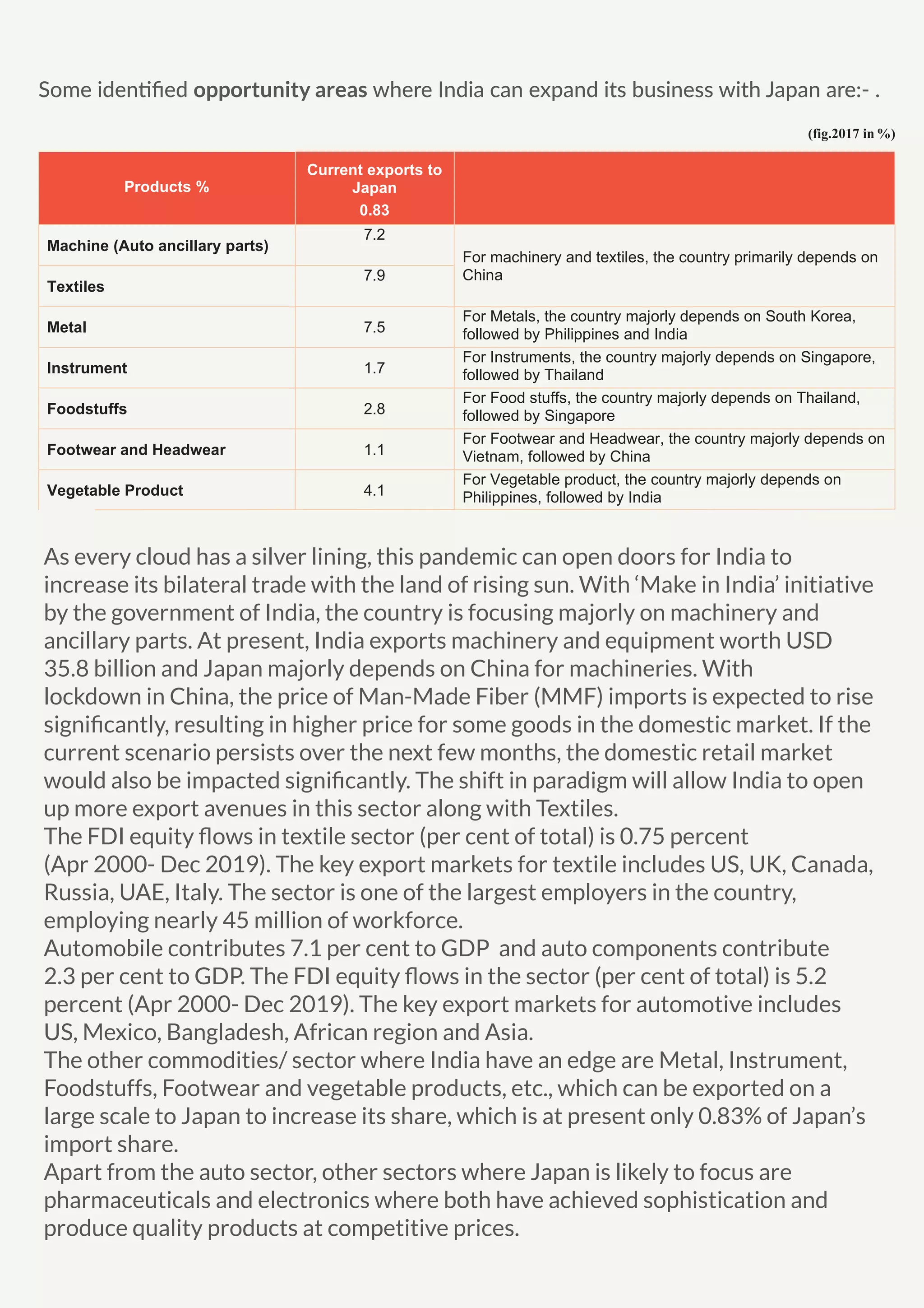 An overview of india japan trade relation today and tomorrow | PDF